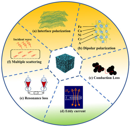 High-Entropy Spinel Ferrites with Broadband Wave Absorption Synthesized ...