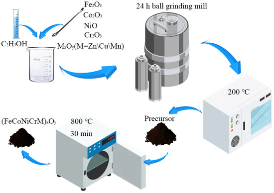 High-Entropy Spinel Ferrites with Broadband Wave Absorption Synthesized ...