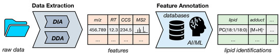 Evaluating Software Tools for Lipid Identification from Ion Mobility ...
