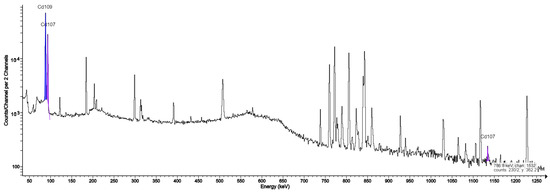 Comparison of Radionuclide Impurities Activated during Irradiation of ...