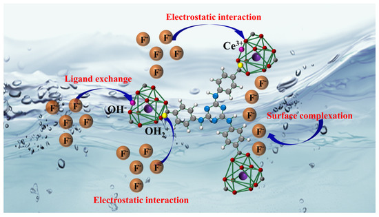 Performance of Rod-Shaped Ce Metal–Organic Frameworks for Defluoridation