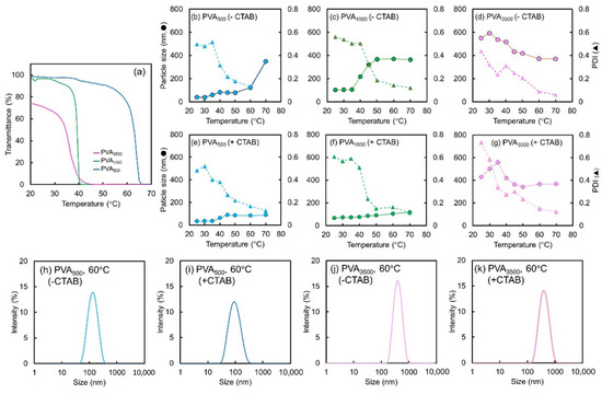 Effect of Poly(Vinyl Alcohol) Concentration and Chain Length on Polymer ...