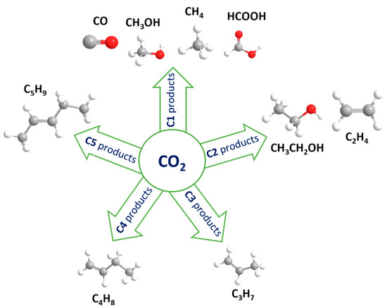 Cutting-Edge Electrocatalysts for CO2RR