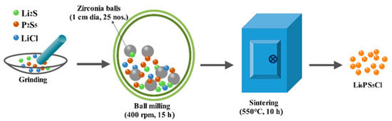 LiNi0.6Co0.2Mn0.2O2 Cathode-Solid Electrolyte Interfacial Behavior ...