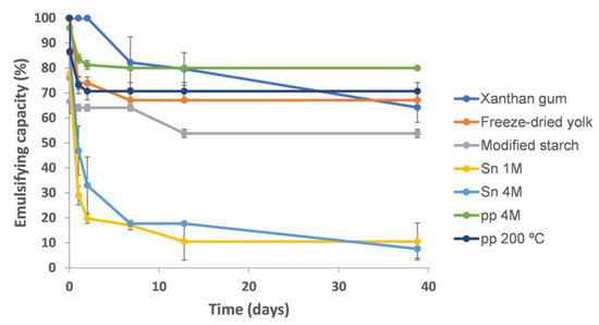 Brewer’s Spent Yeast Cell Wall Polysaccharides as Vegan and Clean Label ...
