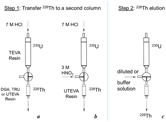 Rapid Elution of 226Th from a Two-Column 230U/226Th Generator with ...