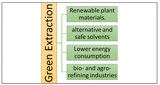 Orange Pomace and Peel Extraction Processes towards Sustainable ...