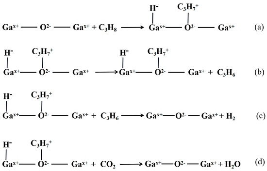 Research Progress on Propylene Preparation by Propane Dehydrogenation