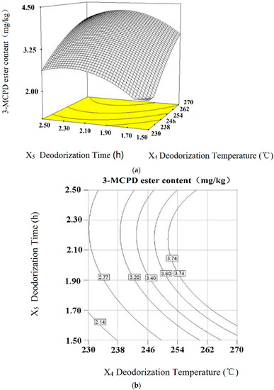 Optimization of Physical Refining Process of Camellia Oil for Reduction ...