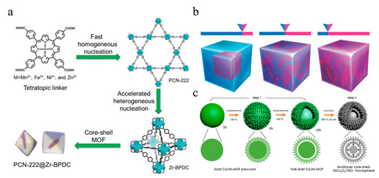 Molecules | Free Full-Text | Synthesis and Peroxide Activation Mechanism of Bimetallic MOF for ...