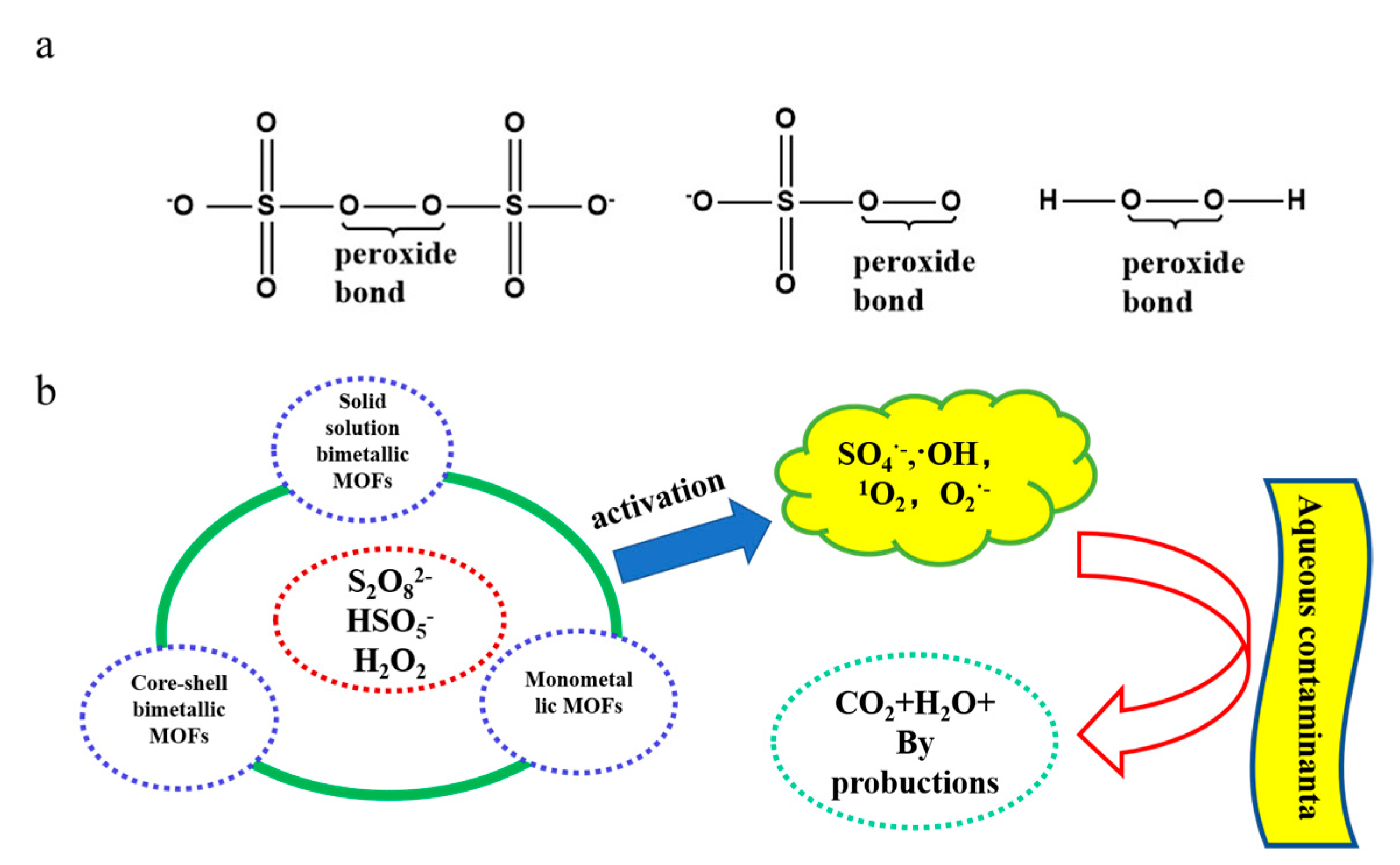 Molecules | Free Full-Text | Synthesis and Peroxide Activation Mechanism of Bimetallic MOF for ...