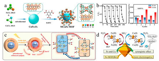 Synthesis and Peroxide Activation Mechanism of Bimetallic MOF for Water ...