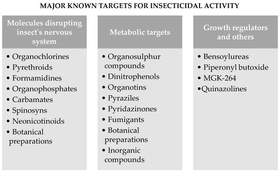The Buzz on Insecticides: A Review of Uses, Molecular Structures ...