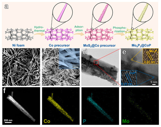 Molecules | Free Full-Text | Constructing Molybdenum Phosphide@Cobalt Phosphide Heterostructure ...