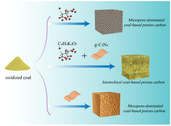 Nitrogen-Doped Hierarchical Porous Carbon Derived from Coal for High-Performance Supercapacitor