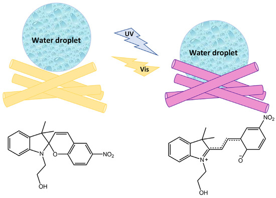 Recent Progress in Photoresponsive Biomaterials