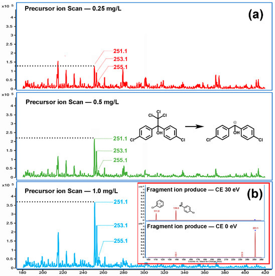 Spontaneous In-Source Fragmentation Reaction Mechanism and Highly ...