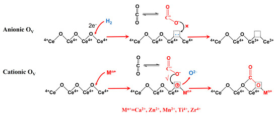 Elucidating the Role of Surface Ce4+ and Oxygen Vacancies of CeO2 in ...