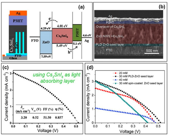Molecules | Free Full-Text | Hole Transport Materials for Tin-Based Perovskite Solar Cells ...