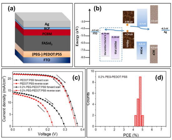 Molecules | Free Full-Text | Hole Transport Materials for Tin-Based Perovskite Solar Cells ...