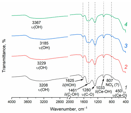 Peroxidase-like Activity of CeO2 Nanozymes: Particle Size and Chemical ...