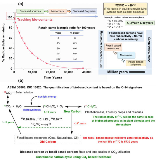 Redesigning Carbon–Carbon Backbone Polymers for Biodegradability ...