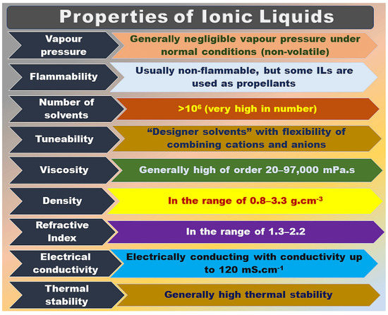 Multifunctional Applications of Ionic Liquids in Polymer Materials: A ...