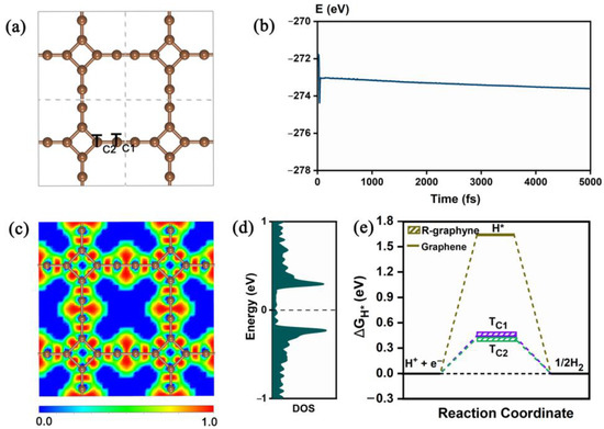 Theoretical Investigation of HER and OER Electrocatalysts Based on the ...