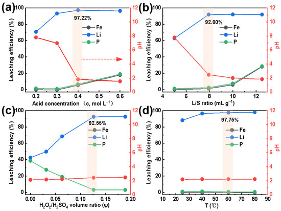 Recovery of Li2CO3 from Spent LiFePO4 by Using a Novel Impurity ...