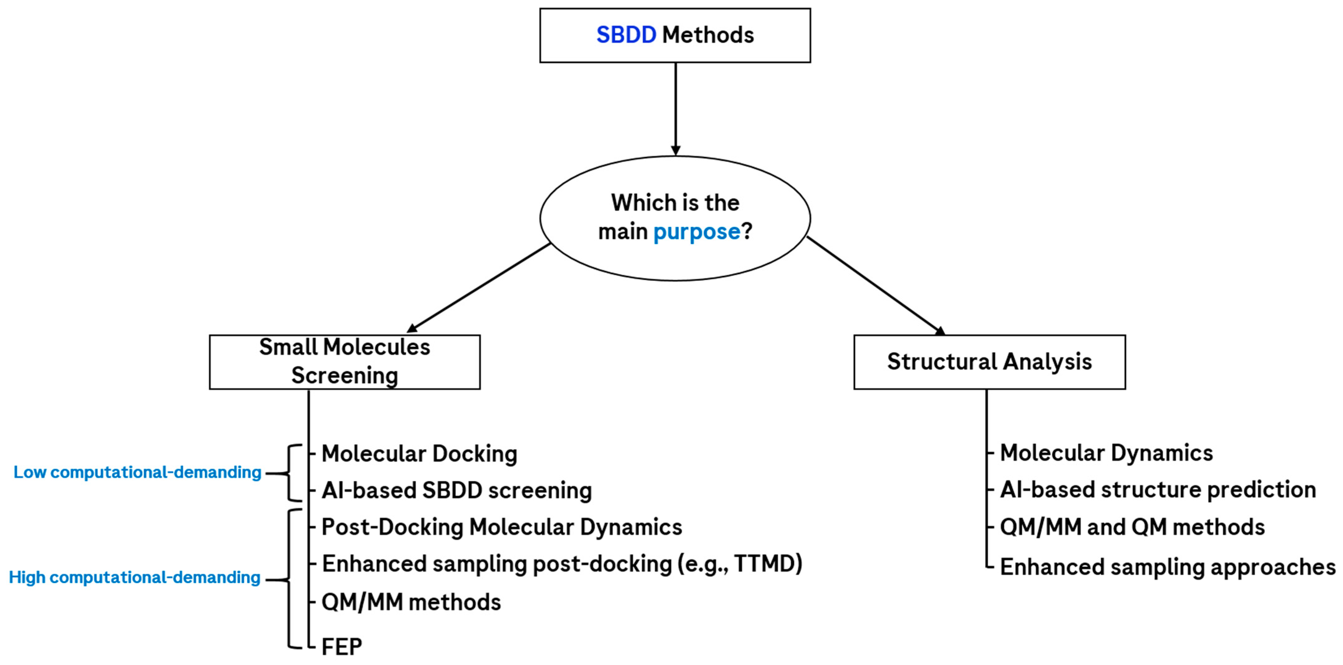 Past, Present, and Future Perspectives on Computer-Aided Drug Design Methodologies