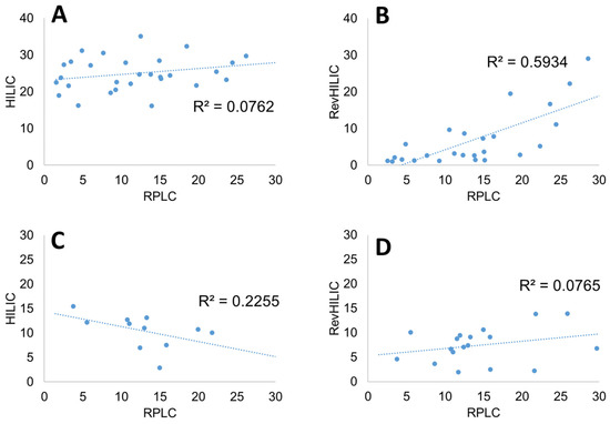 Molecules | Free Full-Text | Reversed HILIC Gradient: A Powerful ...
