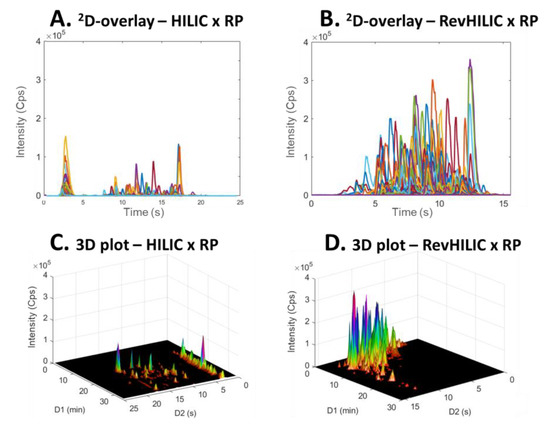 Molecules | Free Full-Text | Reversed HILIC Gradient: A Powerful ...