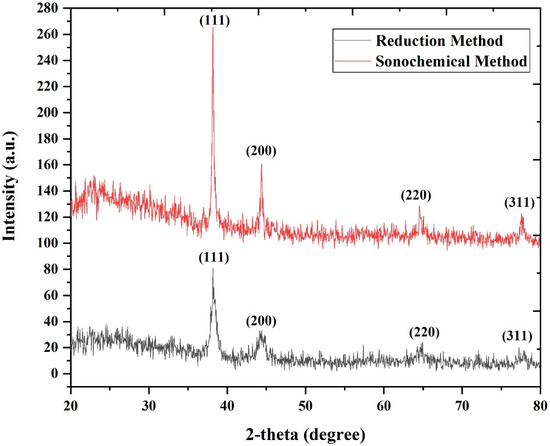 Comparative Analysis of Stable Gold Nanoparticles Synthesized Using ...