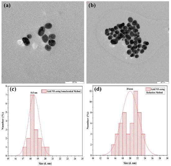 Comparative Analysis of Stable Gold Nanoparticles Synthesized Using ...