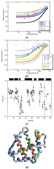 Non-Native Structures of Apomyoglobin and Apoleghemoglobin in Folding ...