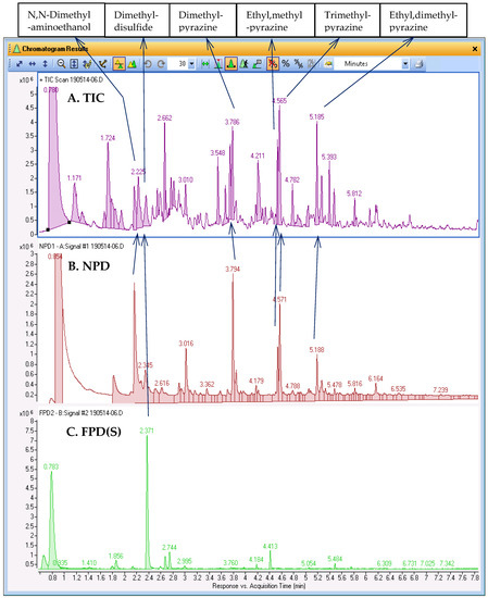 Aroma Characterization of Roasted Meat and Meat Substitutes Using Gas ...