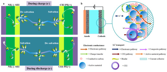 Layered-Oxide Cathode Materials for Fast-Charging Lithium-Ion Batteries: A Review