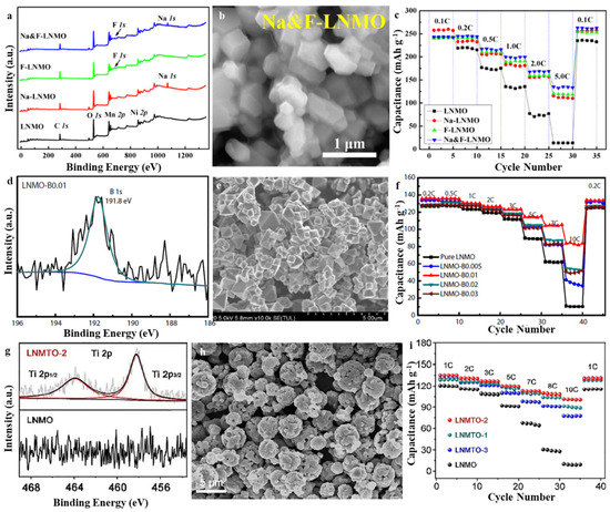 Layered-Oxide Cathode Materials for Fast-Charging Lithium-Ion Batteries: A Review