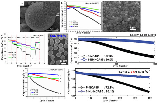 Layered-Oxide Cathode Materials for Fast-Charging Lithium-Ion Batteries: A Review