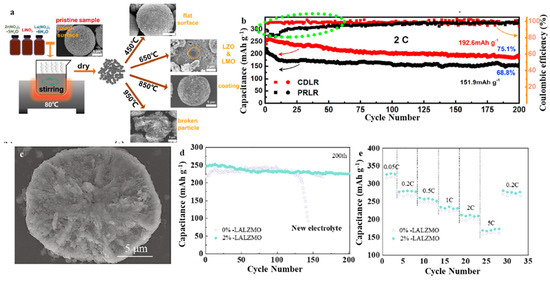 Layered-Oxide Cathode Materials for Fast-Charging Lithium-Ion Batteries: A Review