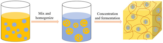 Molecules | Free Full-Text | Modification and Solubility Enhancement of ...