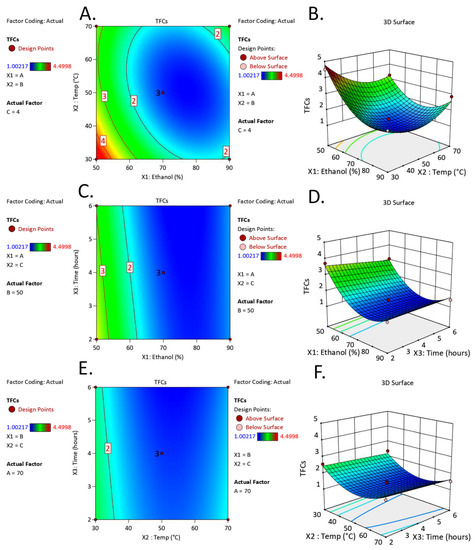 Optimization of Phytochemical-Rich Citrus maxima Albedo Extract Using Response Surface Methodology