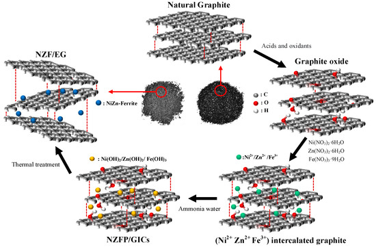 The In Situ Preparation of Ni–Zn Ferrite Intercalated Expanded Graphite ...