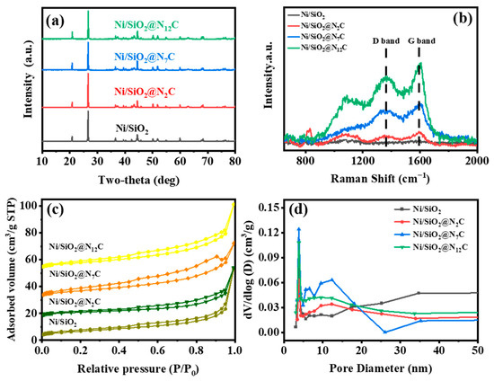 Construction of N-Doped Carbon-Modified Ni/SiO2 Catalyst Promoting ...