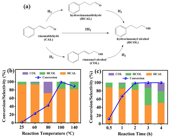 Construction of N-Doped Carbon-Modified Ni/SiO2 Catalyst Promoting ...