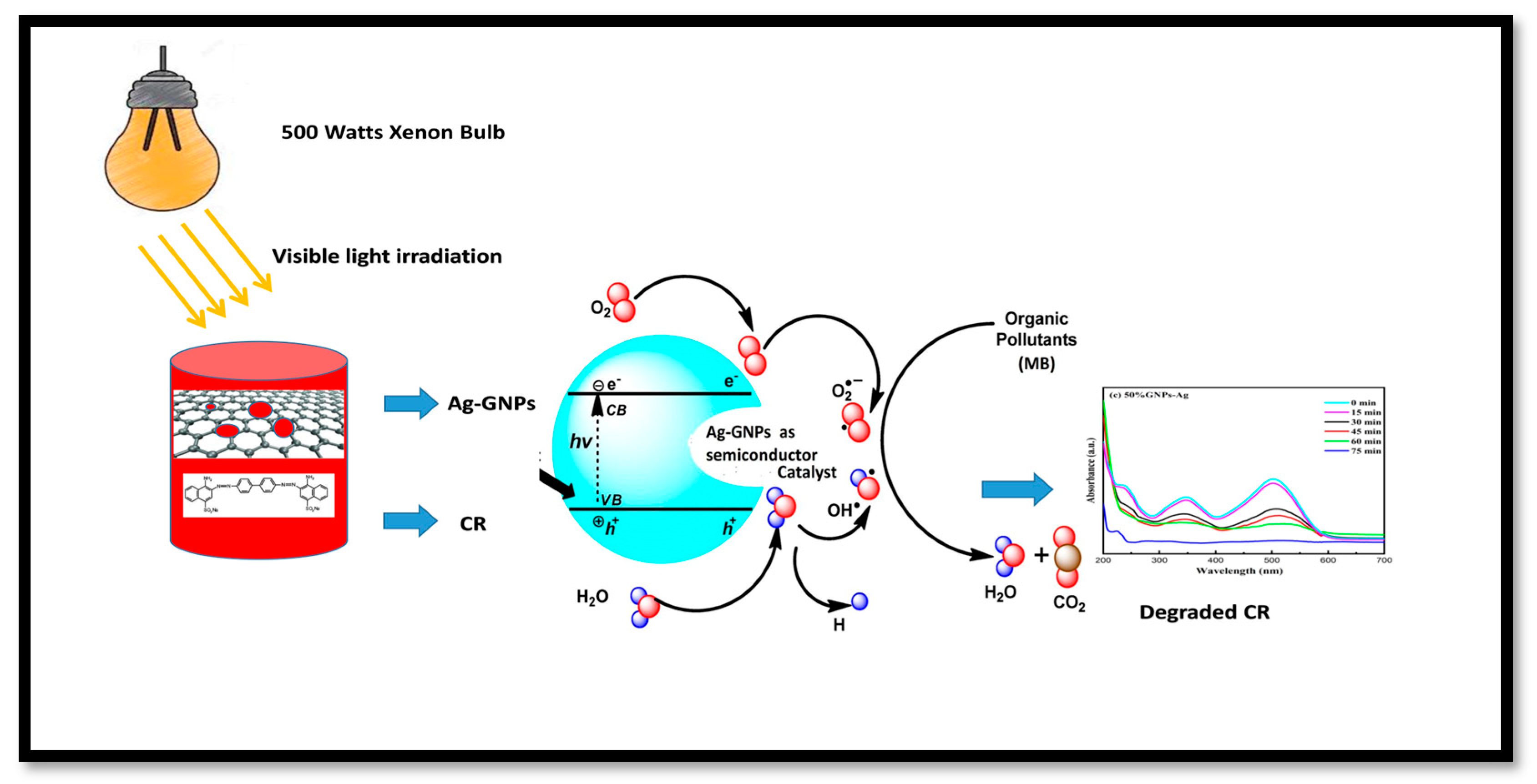 Fabrication and Characterization of Ag-Graphene Nanocomposites and ...