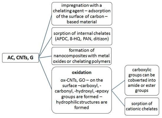 Molecules | Free Full-Text | Dispersive Micro-Solid Phase Extraction Using a Graphene Oxide ...