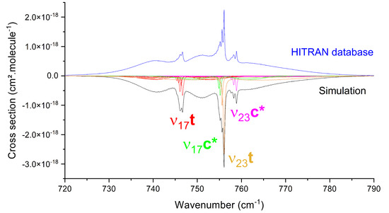 Rovibrational Spectroscopy of Trans and Cis Conformers of 2-Furfural ...