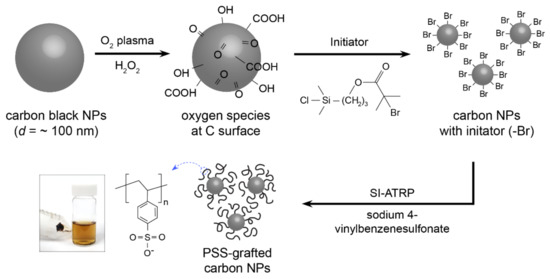 Poly(styrene sulfonic acid)-Grafted Carbon Black Synthesized by Surface ...