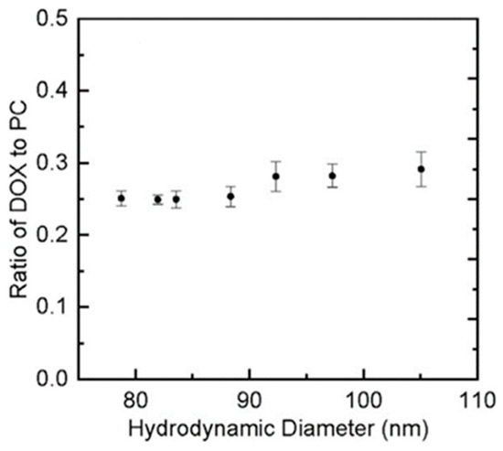 The Power of Field-Flow Fractionation in Characterization of ...